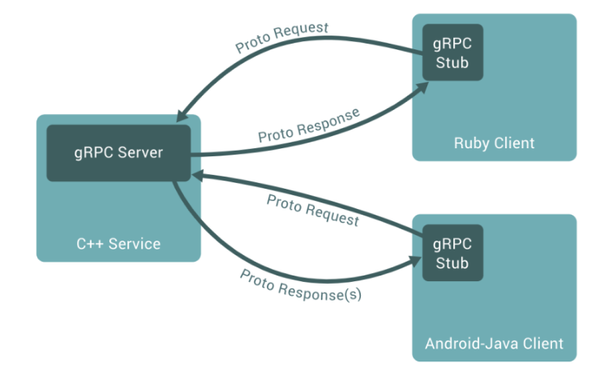 gRPC 和 RPC 区别