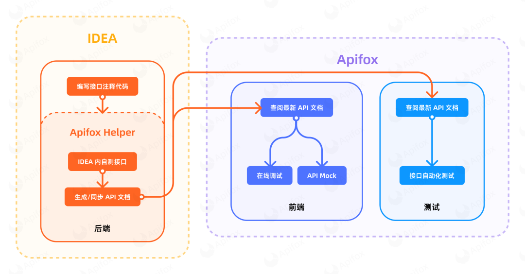 安装和使用 Easyapi 插件