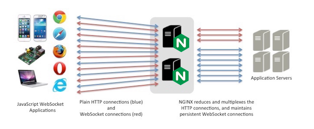 WebSocket 与 Socket、TCP、HTTP 的关系及区别
