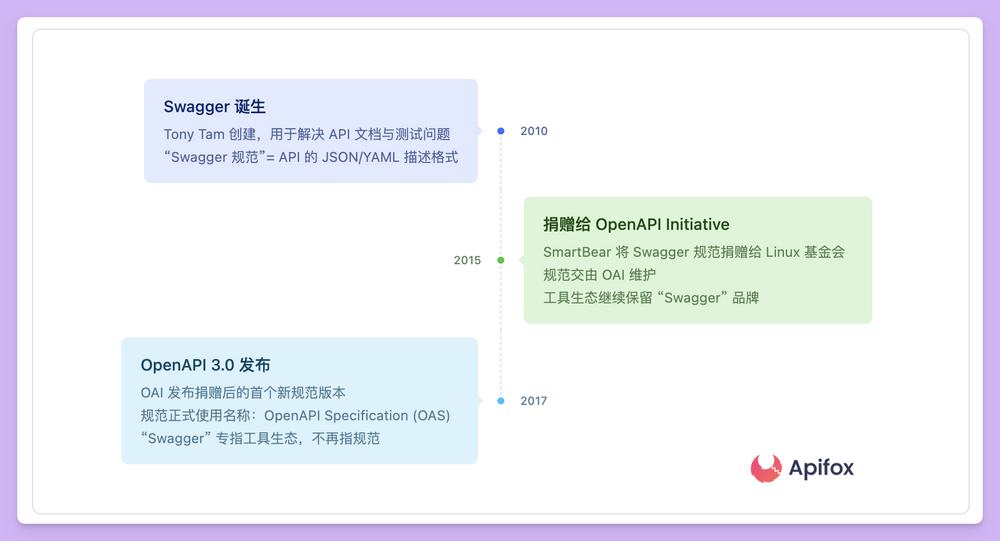 OpenAPI vs Swagger：两者的历史演进关系和区别是什么？