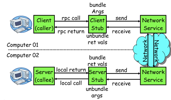 RPC 远程接口调用：详解实现和优化