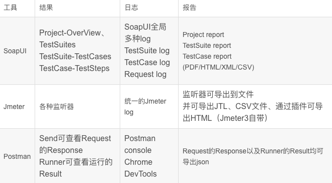 Soapui、jmeter 、postman：三种 Api 测试工具的比较分析