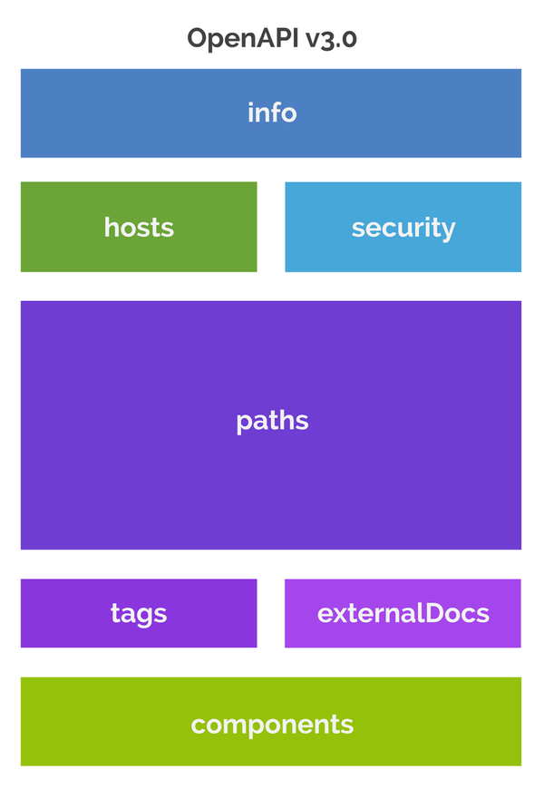 OpenAPI 是什么？一文详细介绍