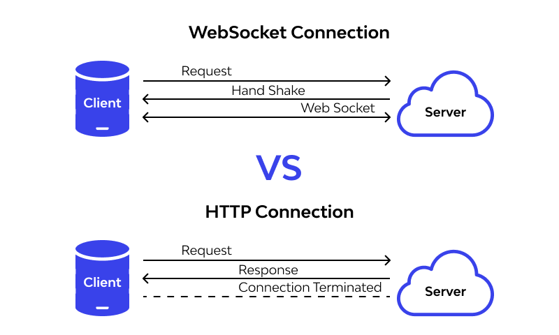 WebSocket 是什么?你需要知道的一切 WebSocket 是什么?你需要知道的一切