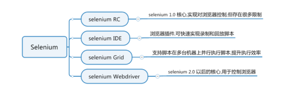 什么是 Selenium？一款自动化测试工具介绍