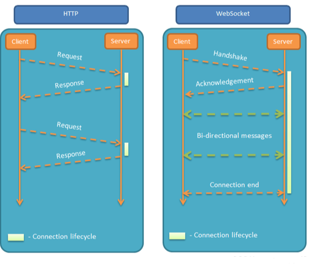 让你彻底搞定 WebSocket 原理
