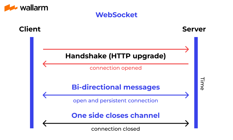 WebSocket和TCP的区别