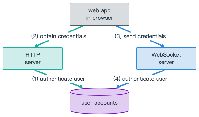 WebSocket 与 Socket、TCP、HTTP 的关系及区别