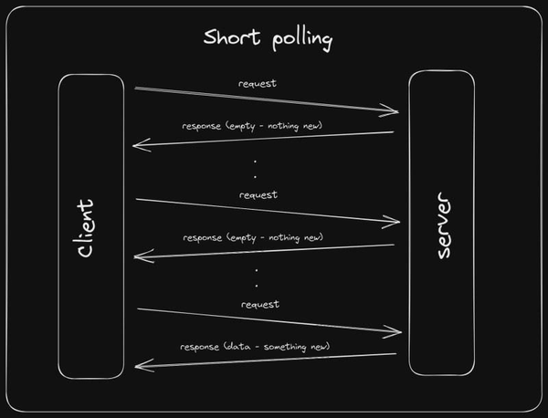 WebSockets 101 协议