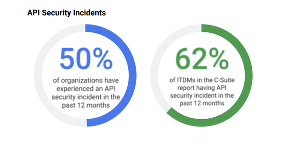 2022年 API 安全：企业如何保护 API 免受恶意攻击？