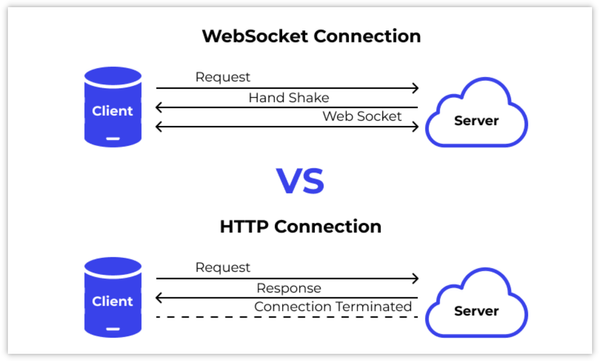 如何在 React 中实现 WebSocket 通信