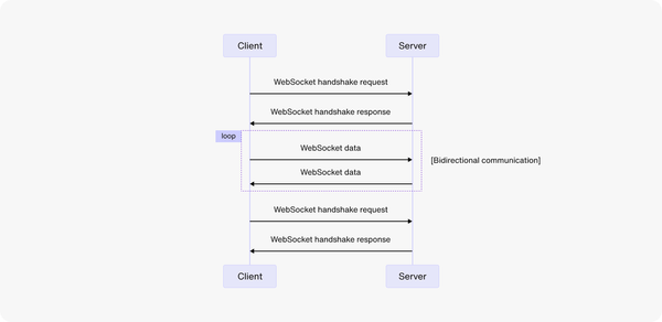 WebSocket 和 HTTP 的区别深解