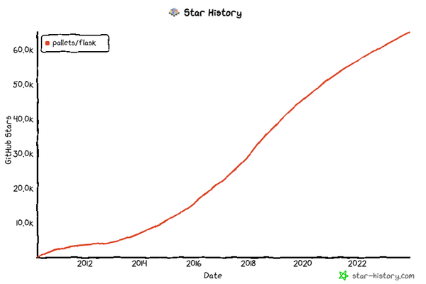 Fastapi 与 Flask：python Web 两大流行框架综合对比