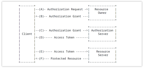 使用 Google 谷歌 OAuth 2.0 服务登录第三方网站，图文教程